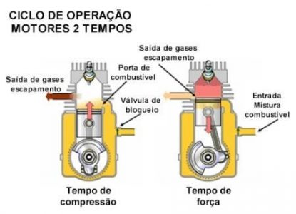 tempos | Nivelando a Engenharia